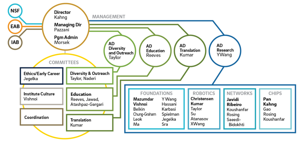 Faculty and Leadership – TILOS
